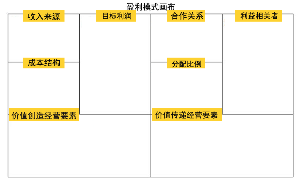 商业模式和盈利模式的本质区别 - 知乎