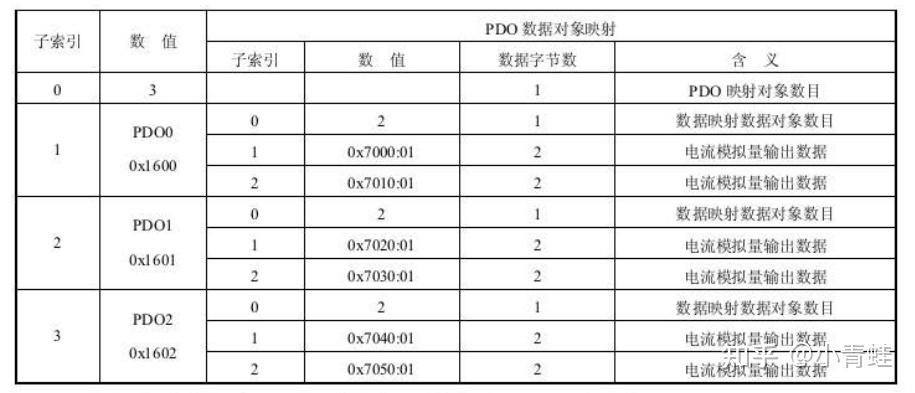 【EtherCAT】3.COE协议详解 - 知乎