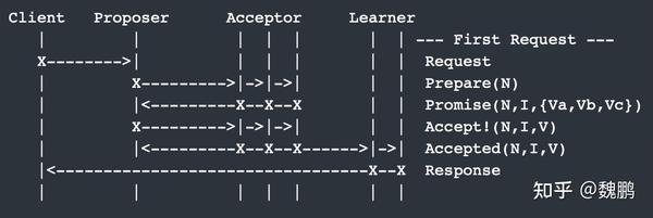 基础Paxos算法笔记(6/9) - 知乎