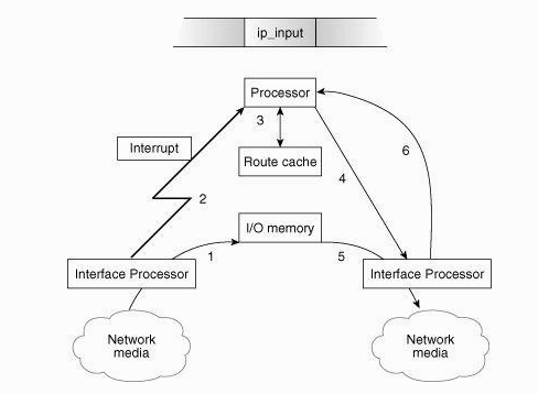 Inside Cisco IOS Software Architecture(第二章,基本转发模式) - 知乎