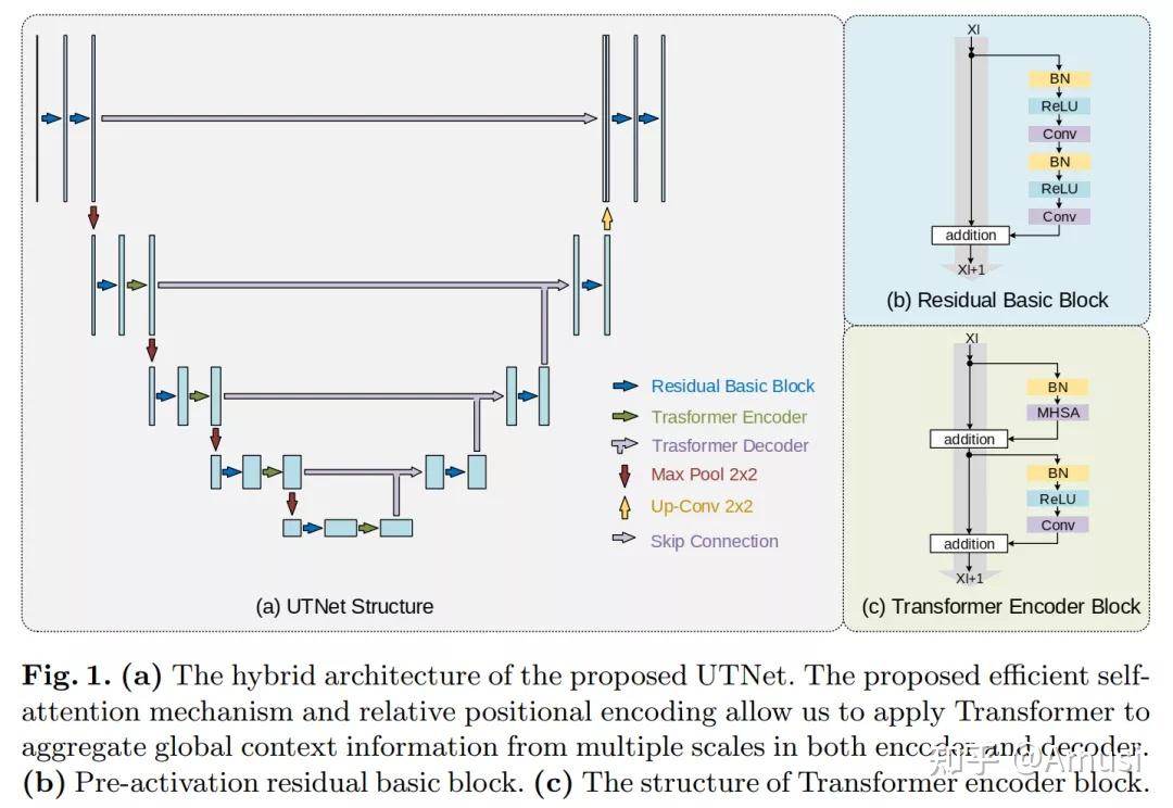 当Transformer遇见U-Net！ - 知乎
