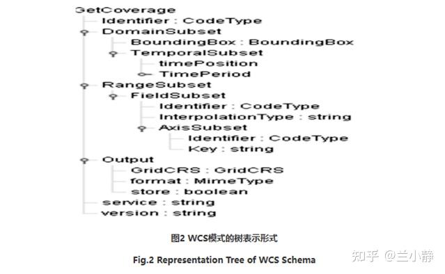【卫星影像地图API】常见地图服务_WMS_WFS_WCS_ WMTS - 知乎