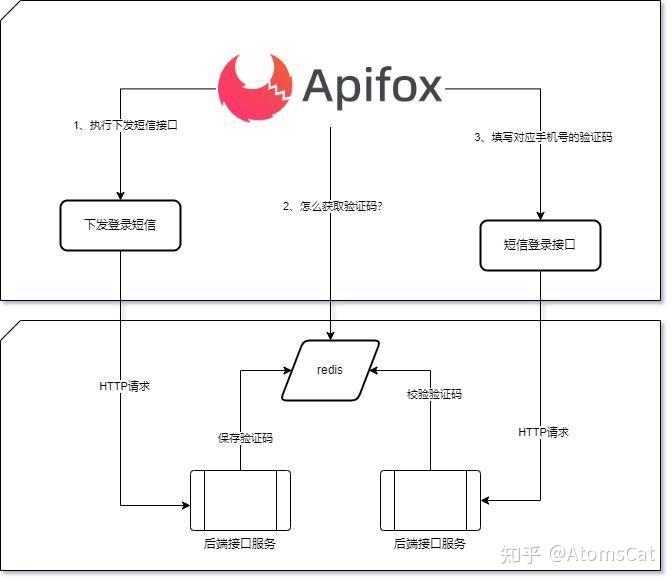 apifox读取redis的手机号验证码数据，实现自动化登录测试 - 知乎