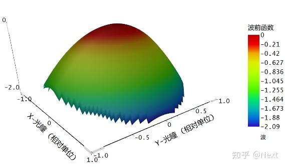 工具方法 | zemax中的相位网格仿真"超构表面" - 知乎