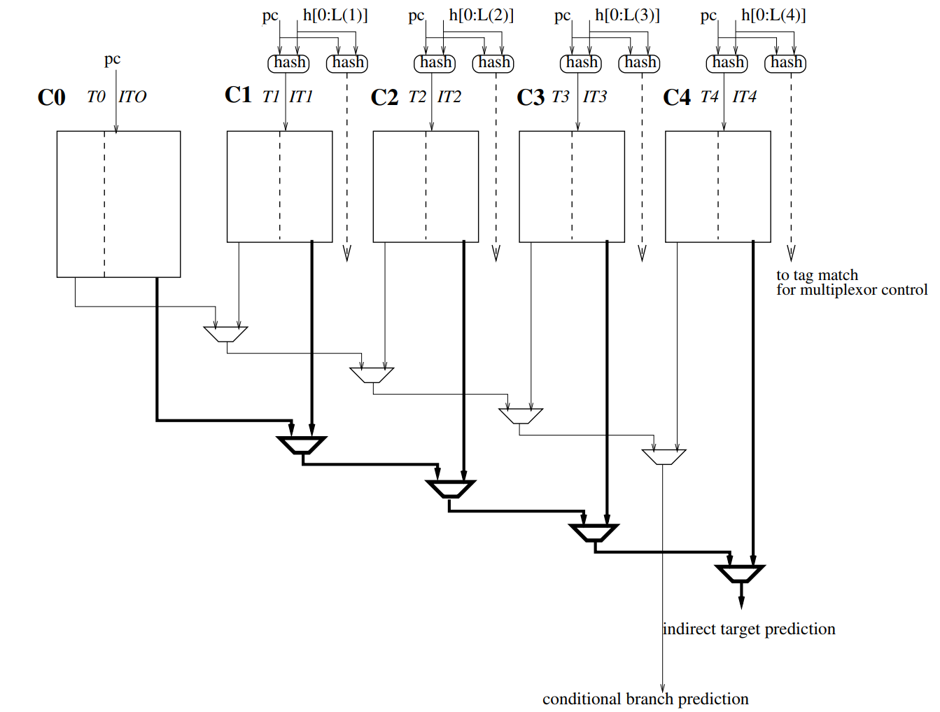 Tage预测器 - 知乎