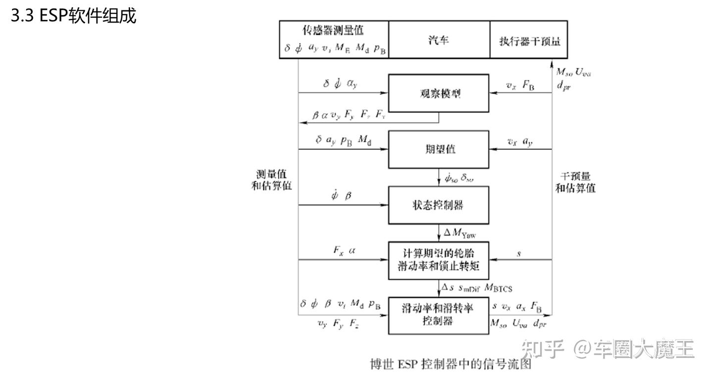 底盘电控知识（5）ESP-ESC知识介绍 - 知乎