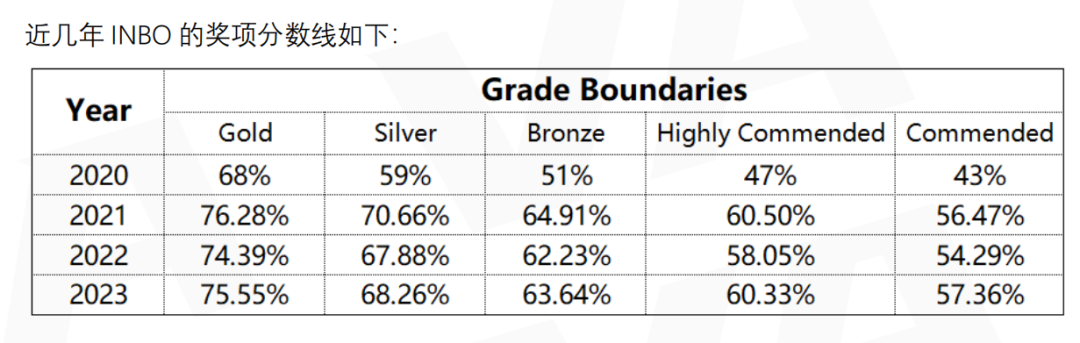 AMC竞赛、InBO竞赛备考攻略！