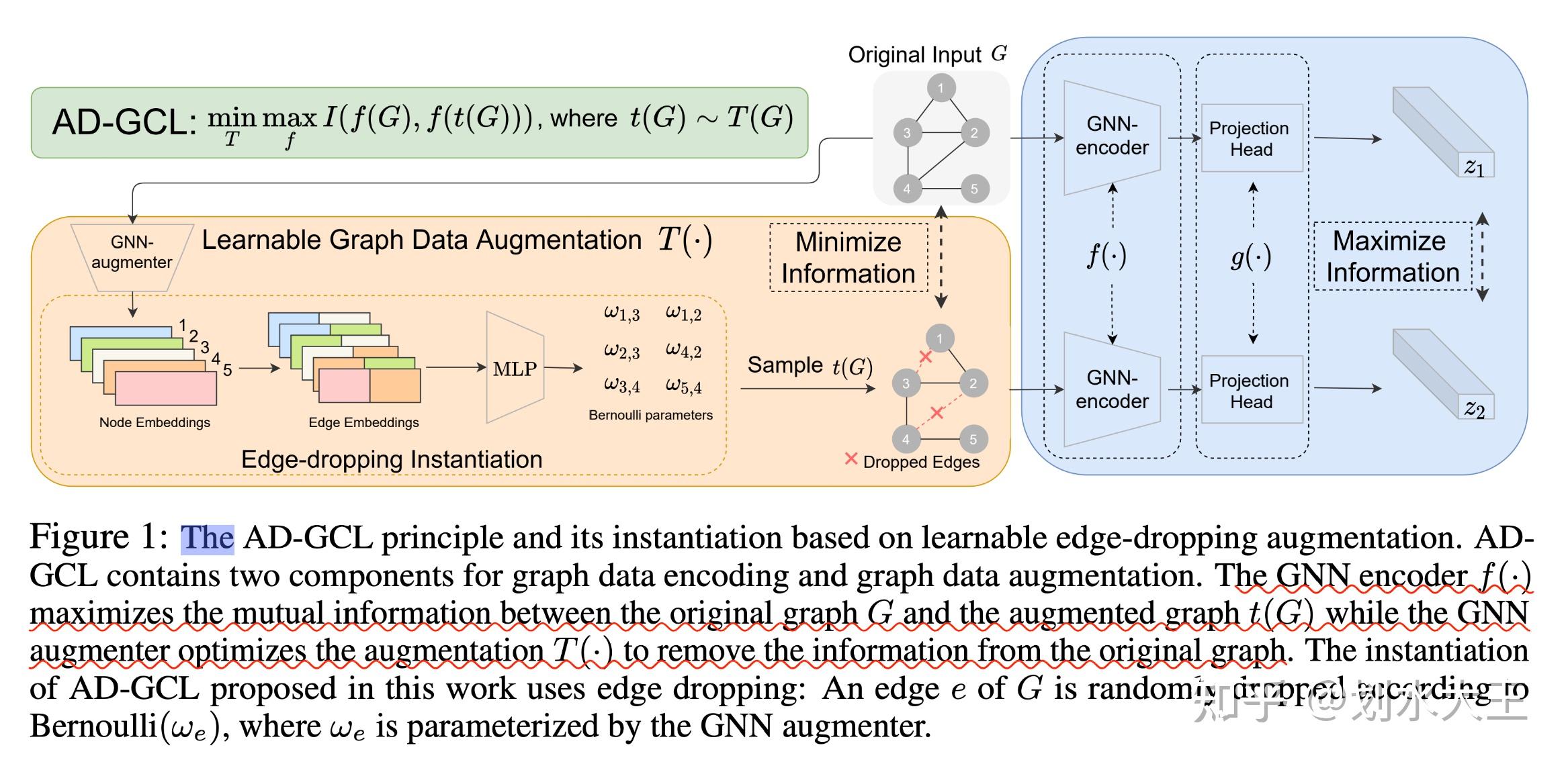 《adversarial graph augmentation to improve graph contrastive learning》论文阅读 - 知乎