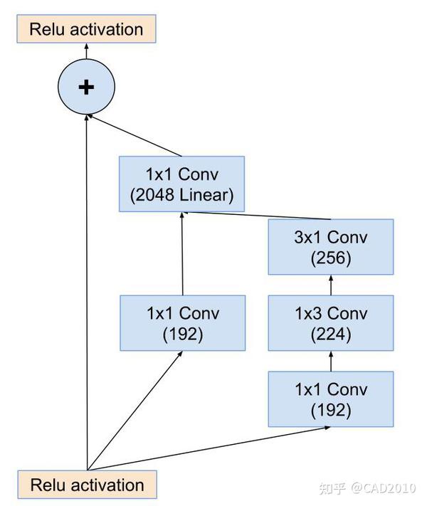 Pytorch实现Inception-ResNet-V2 - 知乎