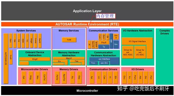 Autosar NVM 介绍 - 知乎