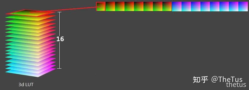 Unity URP ColorGradingLut分析与实现 - 知乎