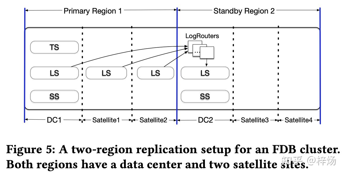 《FoundationDB: A Distributed Unbundled Transactional Key Value Store》 - 知乎