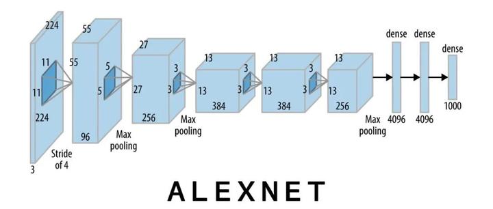 深度学习之重读经典(二)alexnet 知乎