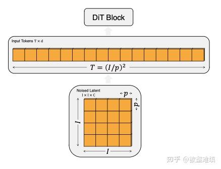 DiT: Scalable Diffusion Models with Transformers - 知乎