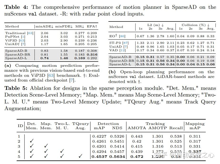 nuScenes最新SOTA | SparseAD：稀疏查询助力高效端到端自动驾驶！ - 知乎