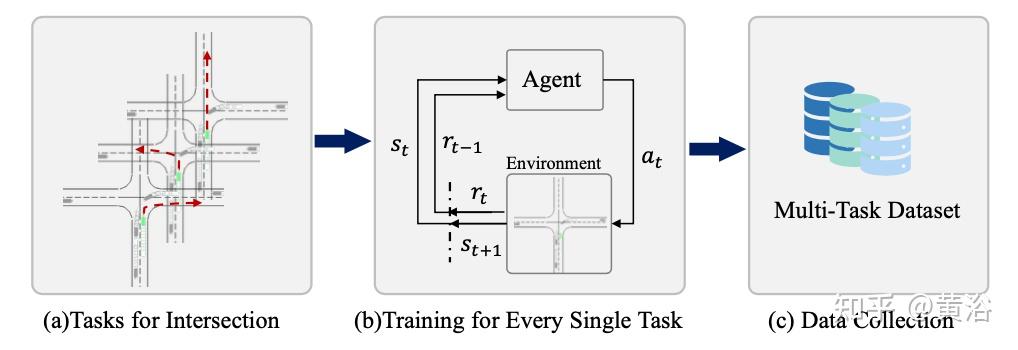 MTD-GPT: 一个在无信号的交叉路口执行自动驾驶的多任务决策GPT模型 - 知乎