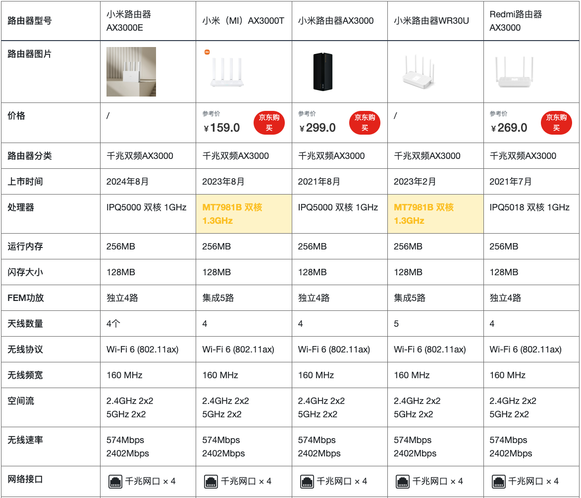 避坑！小米AX3000T更换硬件无说明，连夜修改详情图，回归高通方案。 - 知乎