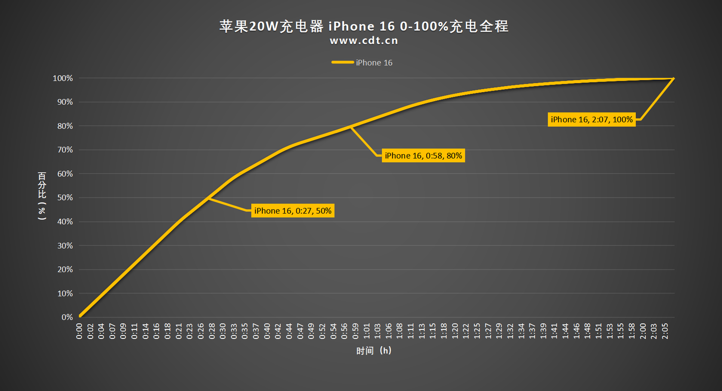 iPhone 16全系充电对决，联想thinkplus 30W与苹果原厂20W谁更胜一筹？ - 知乎