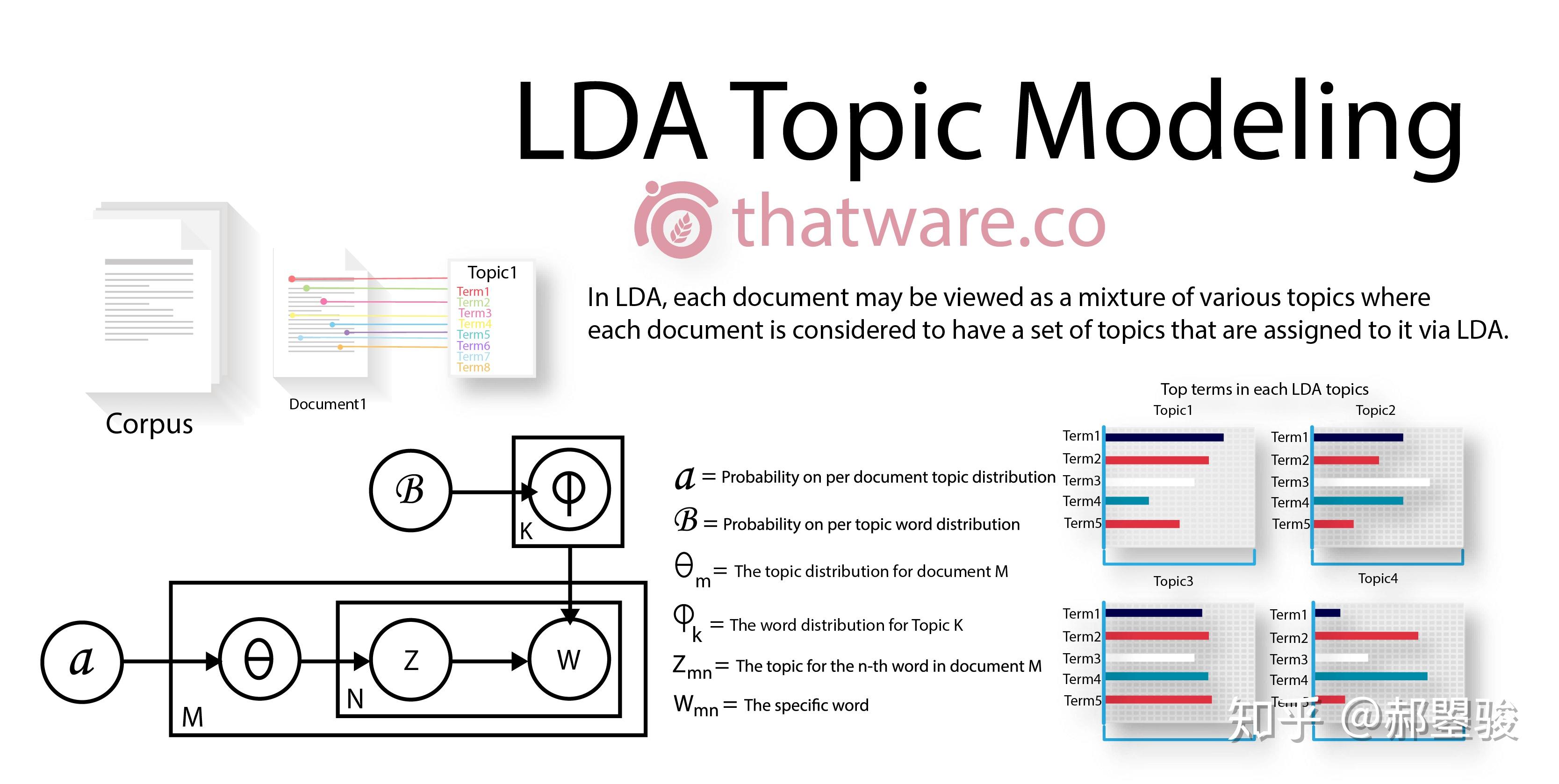 LDA(Latent Dirichlet Allocations)主题模型 - 知乎