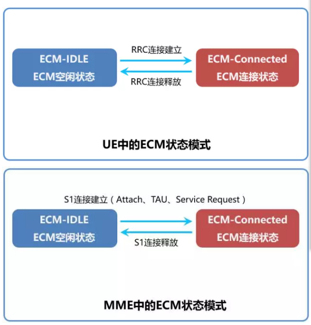 【LTE系列课程】EMM和ECM - 知乎