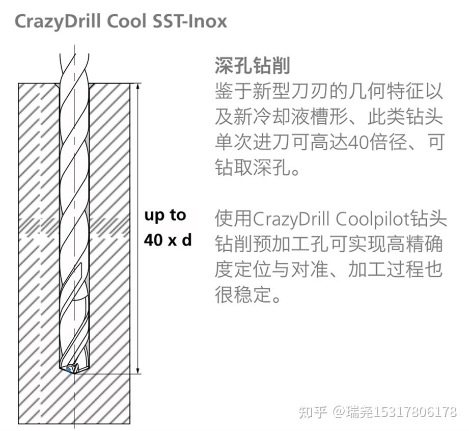 瑞士米克朗刀具Mikron Tool CrazyDrill Cool SST-Inox内冷系列，深度达40倍径、Ø1.0mm-6.35mm - 知乎