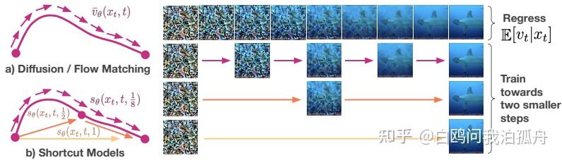 One Step Diffusion Via Shortcut Models - 知乎