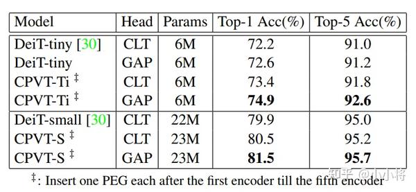 CPVT：一个卷积就可以隐式编码位置信息 - 知乎
