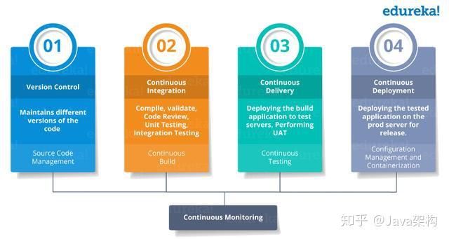 如何从零开始搭建 CI/CD 流水线 - 知乎