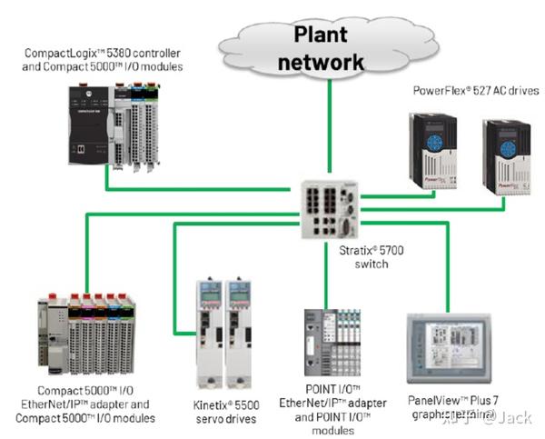 CompactLogix 5380和Compact GuardLogix 5380的双IP架构 - 知乎