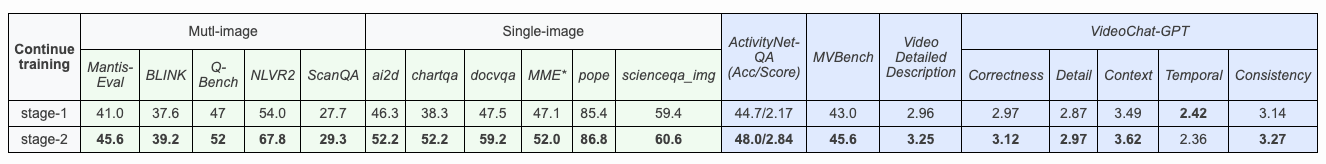 LLaVA系列-llava-next-interleave - 知乎