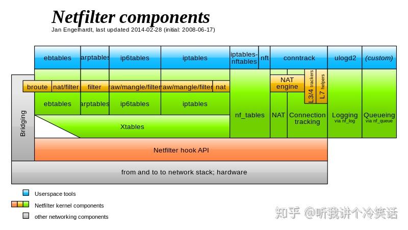 理解 Linux 下的 Netfilter/iptables - 知乎