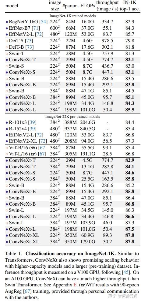 CVPR22: CNN | 2020s 卷积神经网络 ConvNet - 知乎