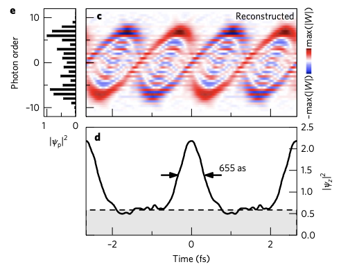2. Photon-induced near-field electron microscopy (光学诱导近场电子显微镜)：经典和量子聚束 ...