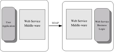 RPC是什么，与WebService有什么异同？ - 知乎