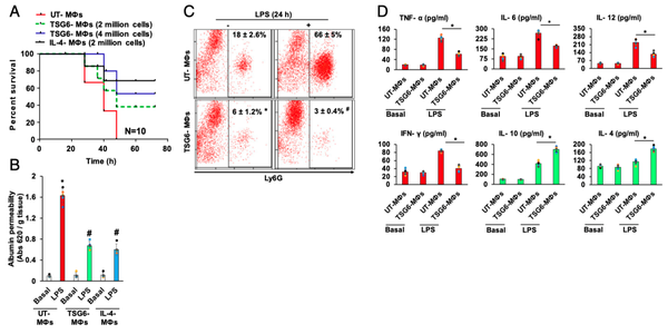 四图发PNAS丨STAT6诱导巨噬细胞中Gas6 的表达以清除凋亡的中性粒细胞并消除炎症 - 知乎