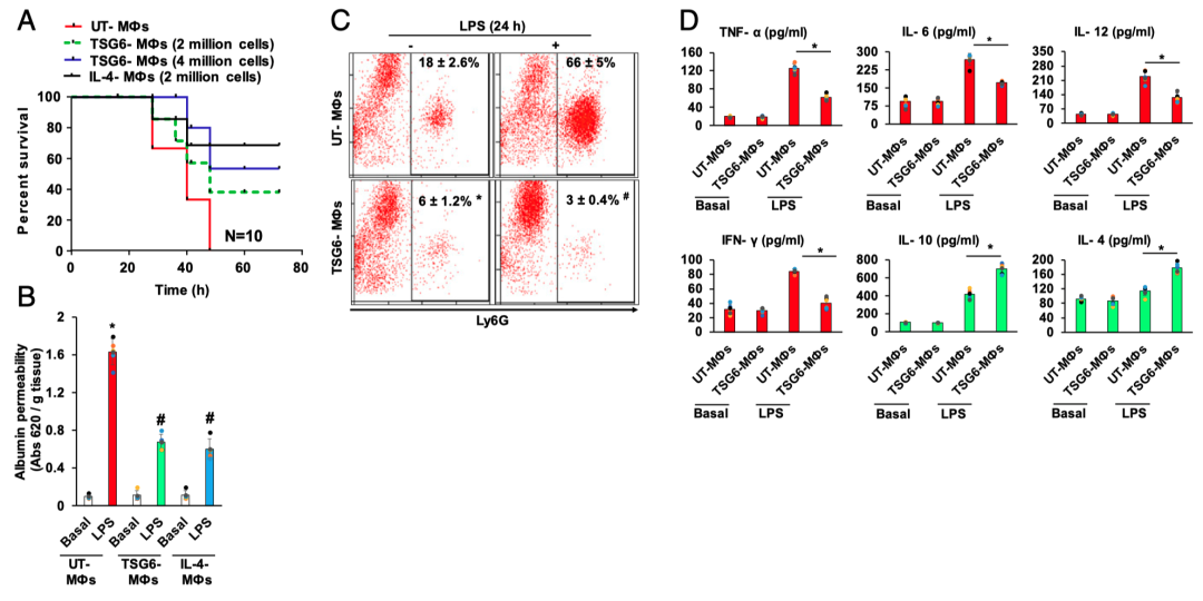 四图发PNAS丨STAT6诱导巨噬细胞中Gas6 的表达以清除凋亡的中性粒细胞并消除炎症 - 知乎