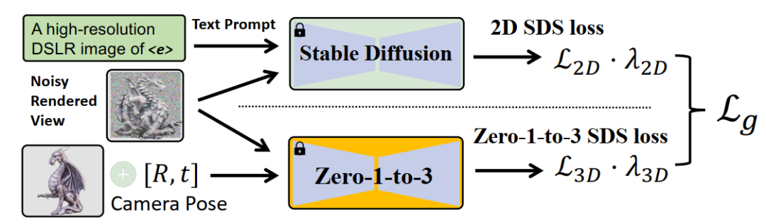 2D和3D双管齐下才是王道？KAUST联合Snap、VGG提出单张图像三维重建的Magic123框架 - 知乎