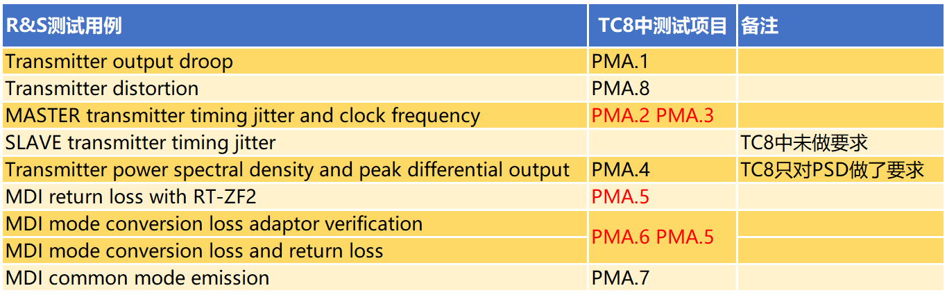 详解100BASE-T1物理层PMA测试 - 知乎
