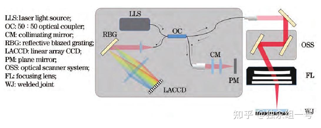 基于OCT的激光焊接过程监测 - 知乎
