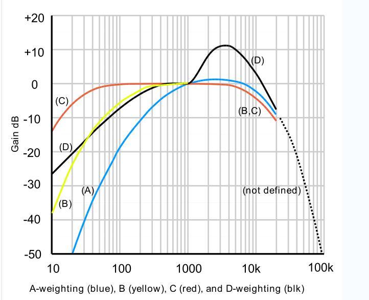 什么是分贝dB？ - 知乎