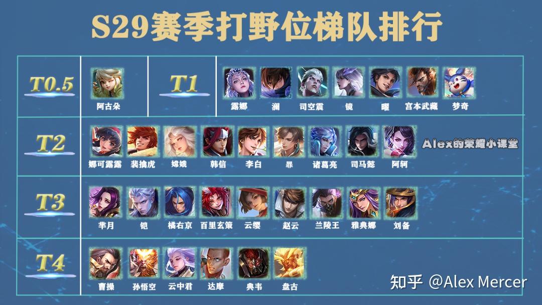 S29赛季打野梯队排行，阿古朵全面崛起，司空震、梦奇真香警告！ - 知乎