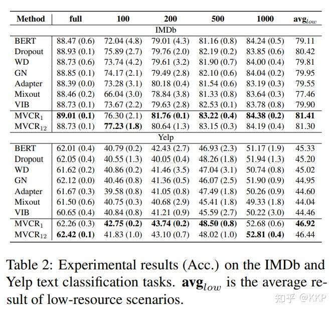 Towards Robust Low-Resource Fine-Tuning with Multi-View Compressed ...