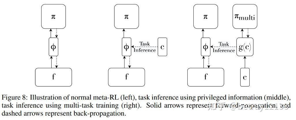 A Survey of Meta-Reinforcement Learning - 知乎