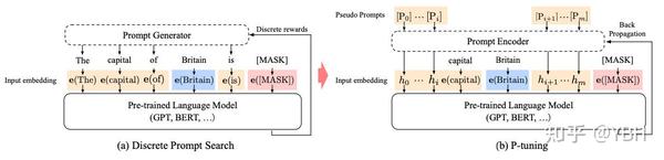 大模型微调（finetune）方法总结-LoRA,Adapter,Prefix-tuning，P-tuning，Prompt-tuning - 知乎