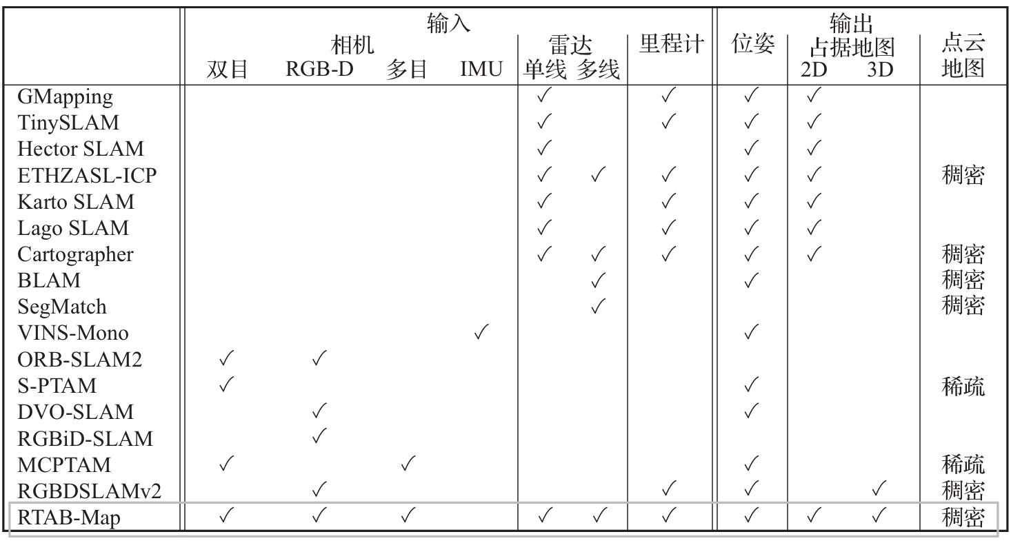 知乎盐选 | 10.1 RTABMAP 算法