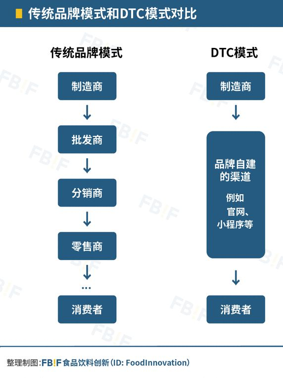 DTC模式顺应而起，重建品牌新消费新供应链 - 知乎