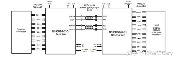 DS90UB947TRGCRQ1 汽车级芯片-是一款双通道串行器 - 知乎