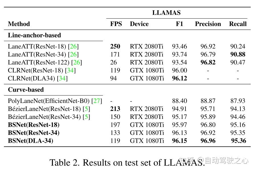 速度性能双SOTA | BSNet：基于B-spline曲线的车道线检测 - 知乎