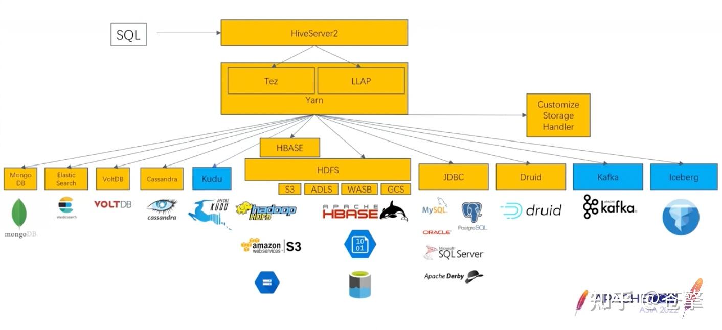 重新认识Hive - 知乎