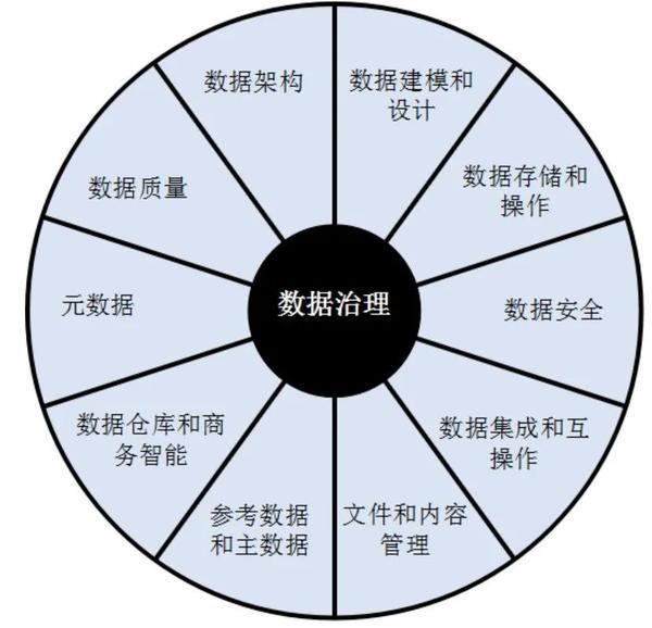 DAMA数据管理知识体系简介 - 知乎